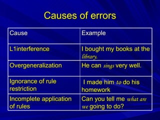 Error correction basics | PPT