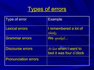 Error correction basics