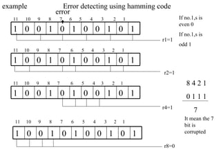 Error Correction And Hamming Code Ibrar | PPT