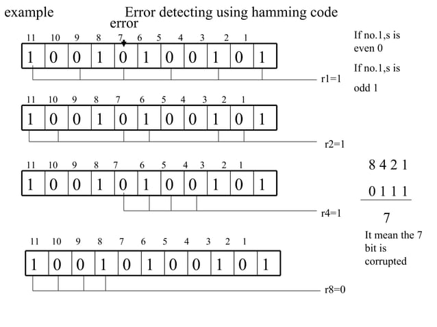 Error Correction And Hamming Code Ibrar | PPT