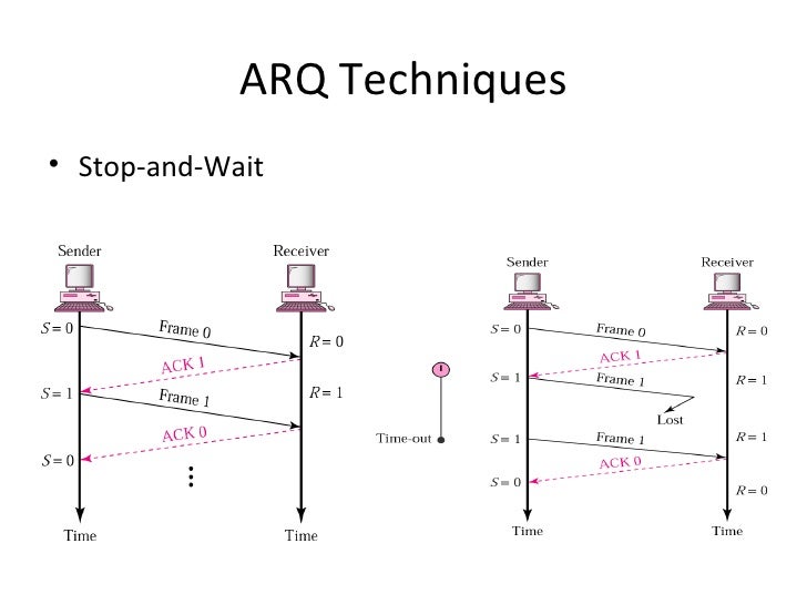 Error Correction Arq Fec 8394