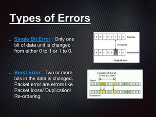 Error detection in Data Communication System | PPTX