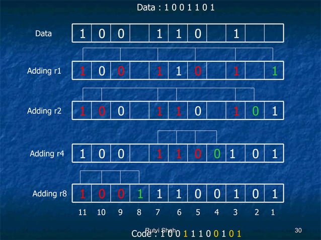 Error Detection And Correction Ppt