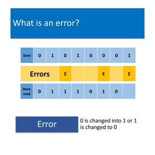 Error detection and correction | PPTX | Computer Networking | Computing