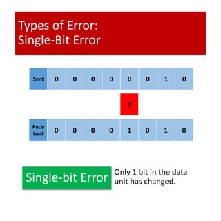 Error detection and correction | PPTX | Computer Networking | Computing