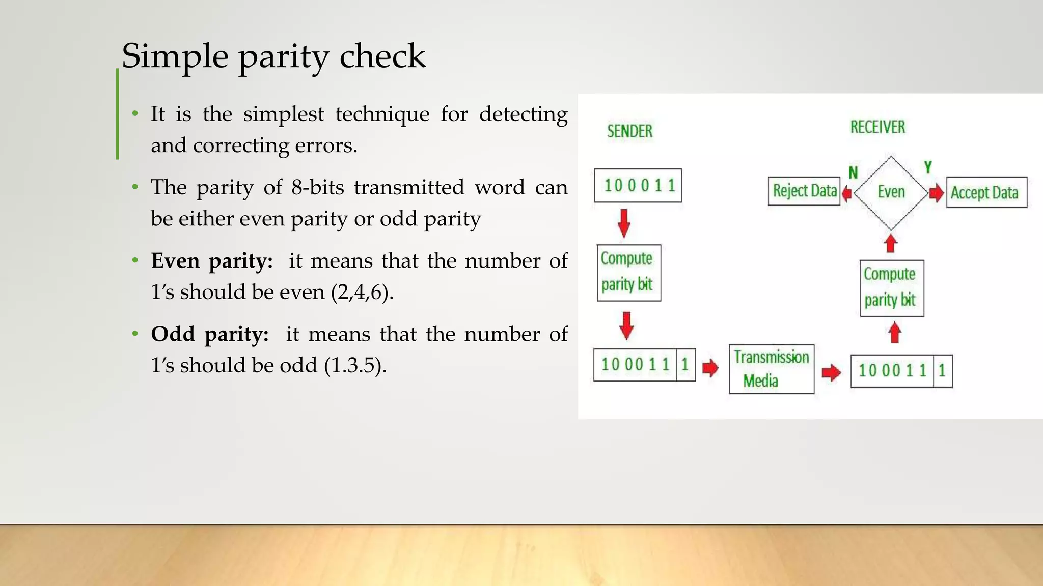 Error Detection And Correction Pptx Computer Networking Computing 8083