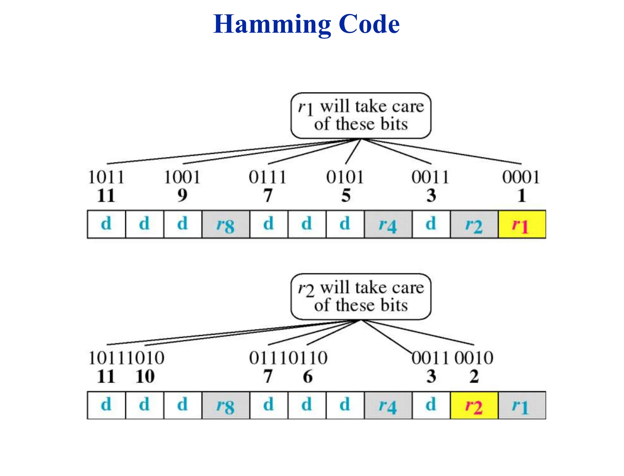 Error Detection And Correctionppt 7207