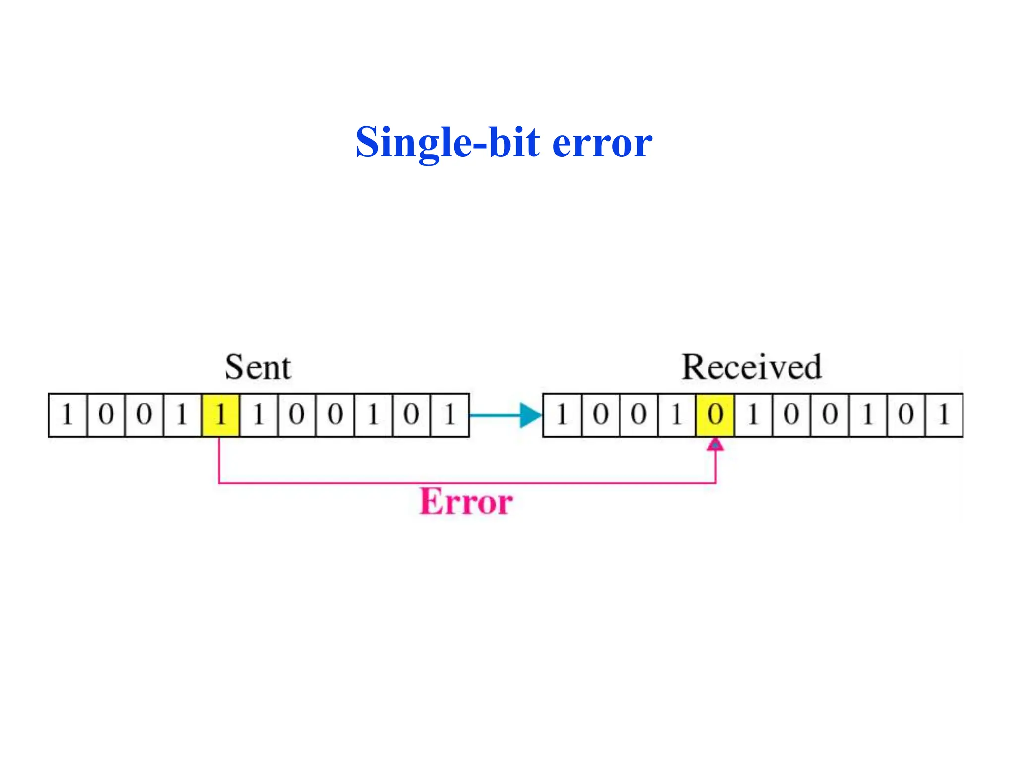 Error Detection And Correctionppt 3491