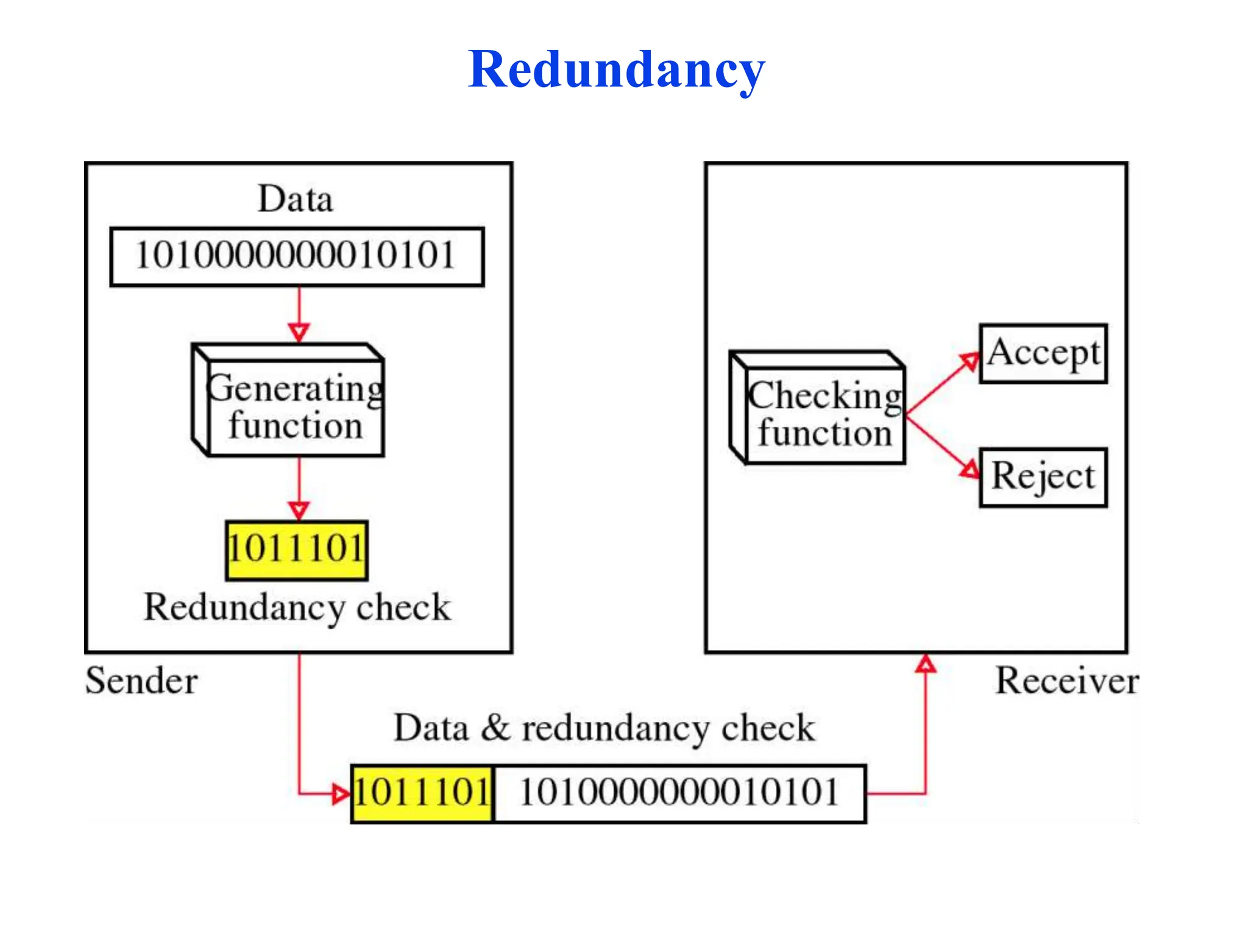 Computer Networks Error Detection And Correctionppt Computer 1850