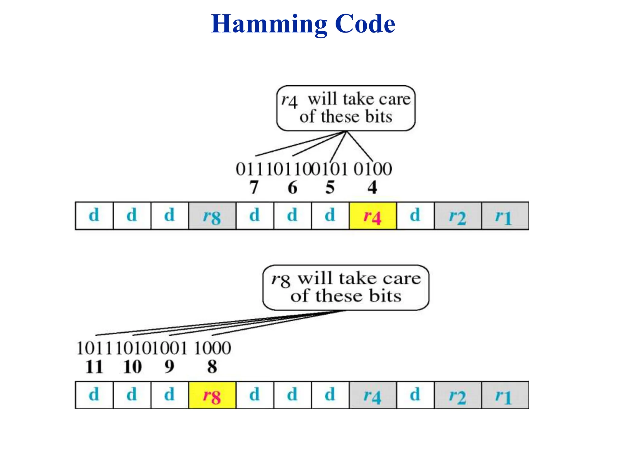 Computer Networks Error Detection And Correctionppt Computer