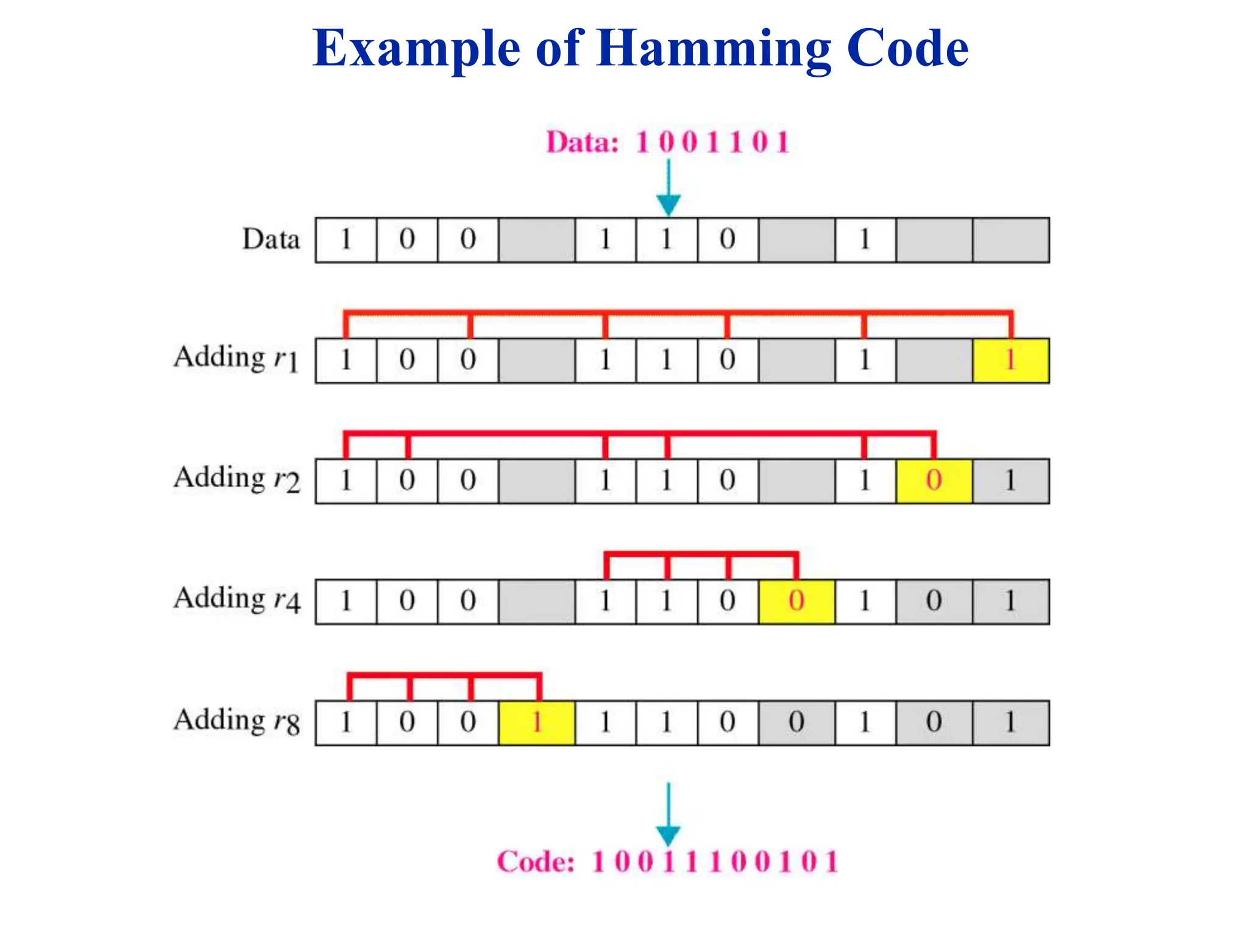 Computer Networks Error Detection And Correctionppt Computer 