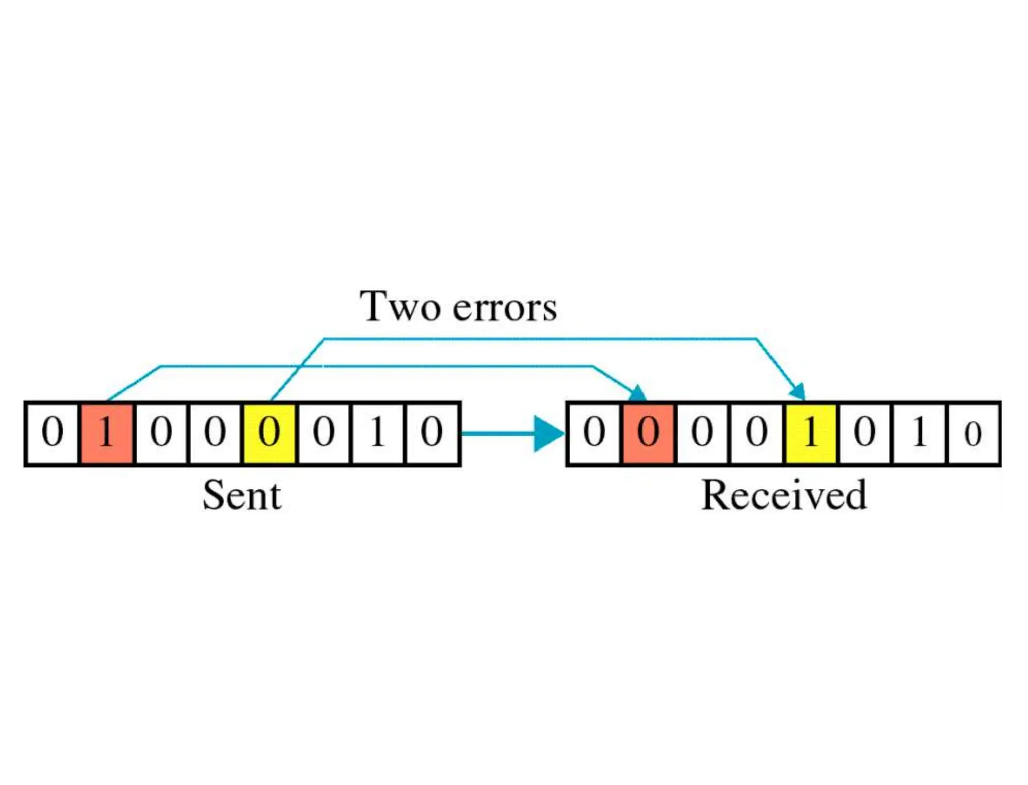 Computer Networks Error Detection And Correction Ppt Computer