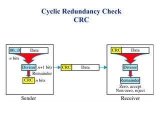 computer Networks Error Detection and Correction.ppt