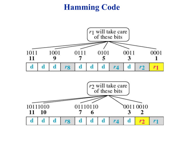 Computer Networks Error Detection And Correctionppt 3332
