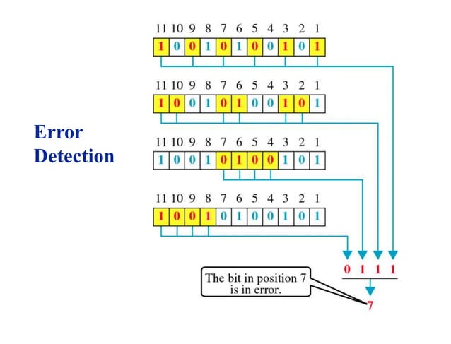 Computer Networks Error Detection And Correction Ppt