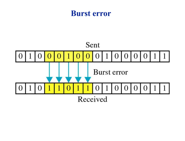 Computer Networks Error Detection And Correctionppt Computer