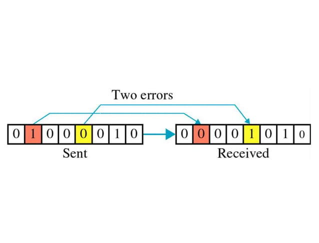 Computer Networks Error Detection And Correctionppt Computer 7342