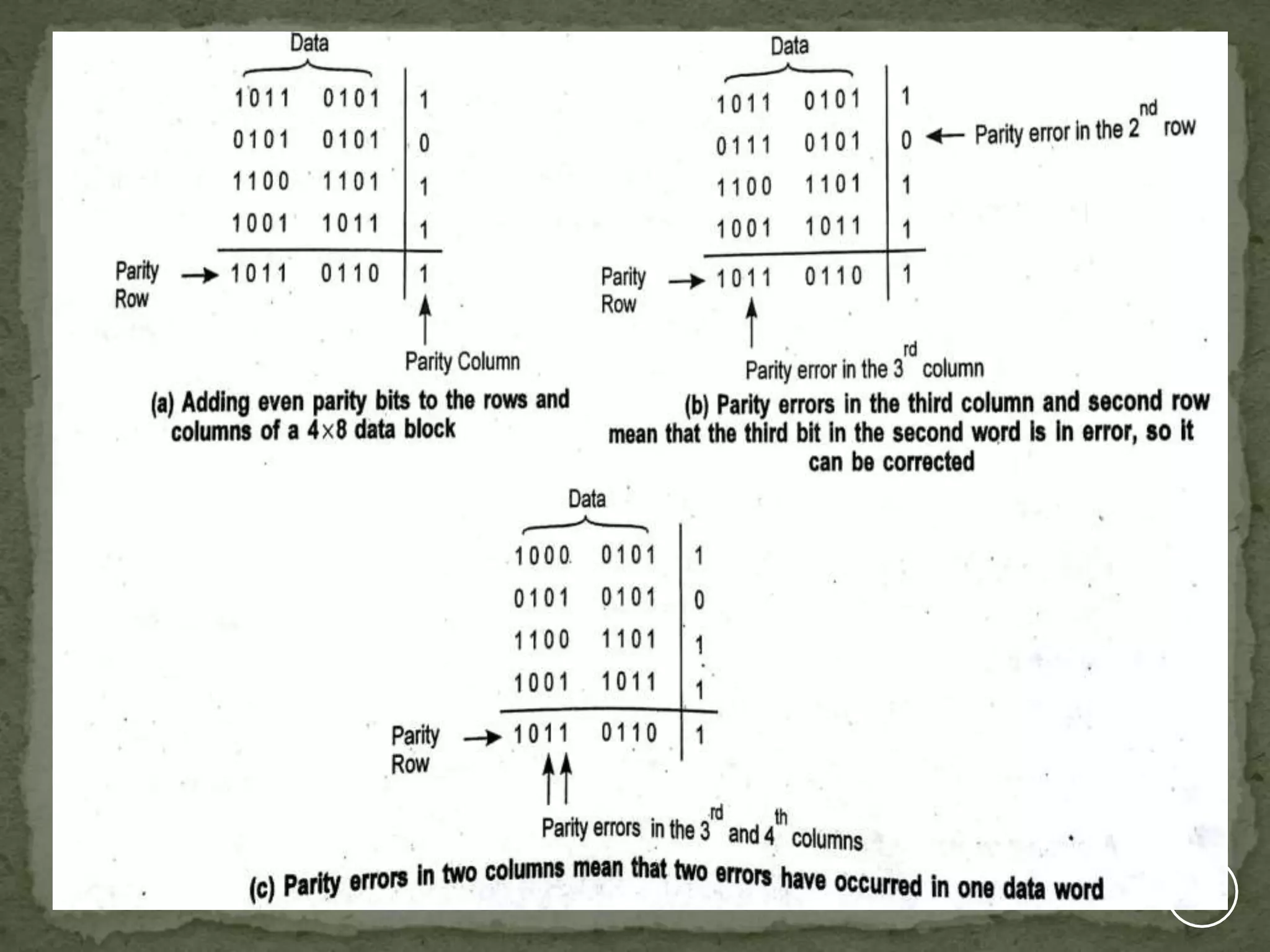 Error Detection And Correction Codes Ppt 8769