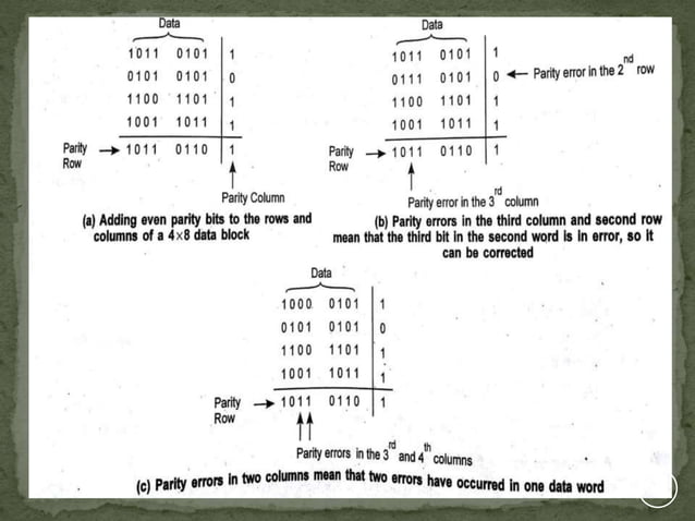 Error detection and correction codes | PPT
