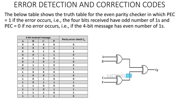 Error detection and correction codes r006 | PPT