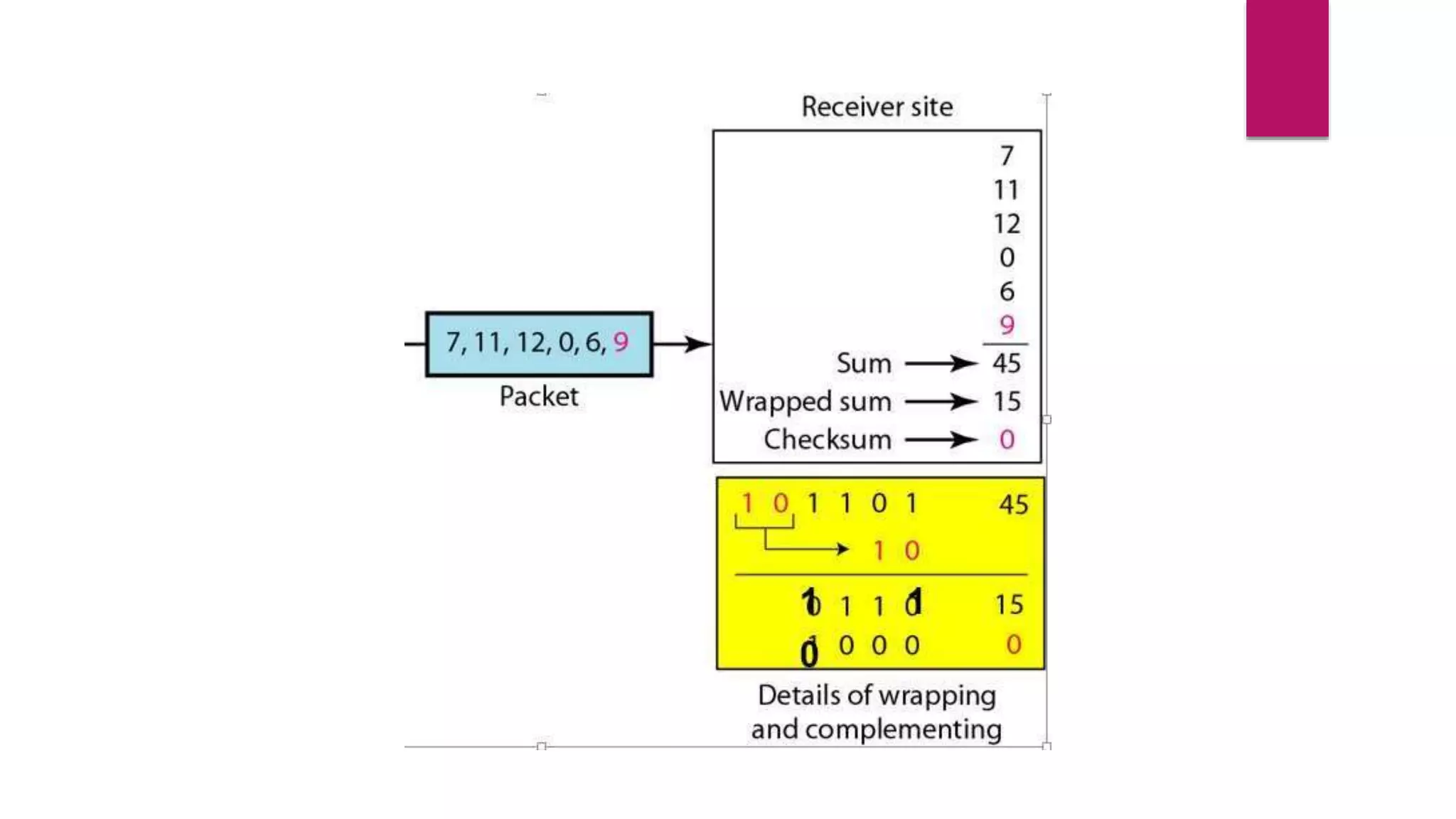 Error Detection Data Communication Ppt 6029