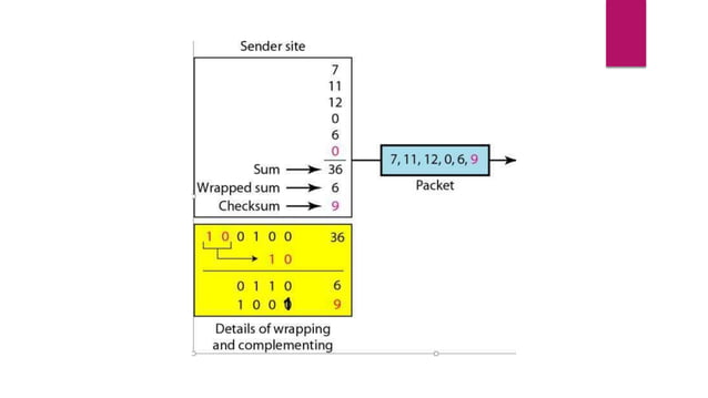 Error detection data communication | PPTX