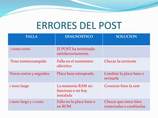 Errores de post, funcionamiento de bios, | PPT