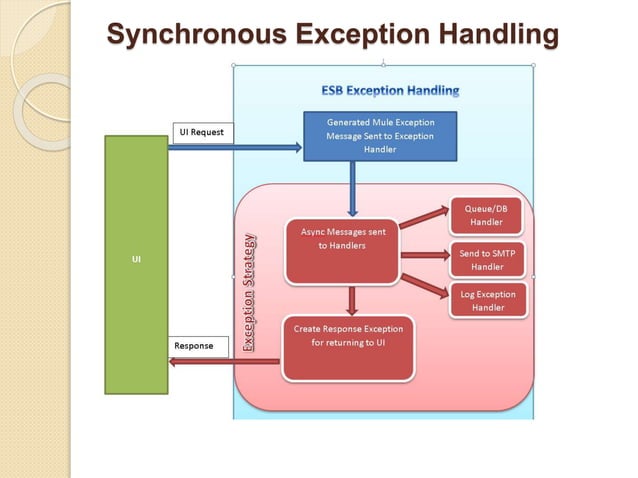 Error Handling Framework in Mule ESB | PPT