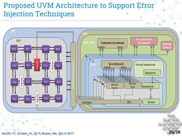 On Error Injection for NoC Platforms: A UVM-based Practical Case Study | PPT