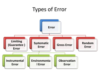 Error in measurement | PPTX