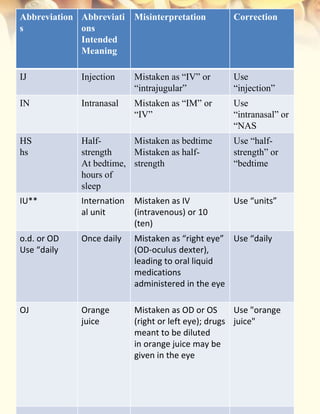 Error prone abb. ppt | PPTX