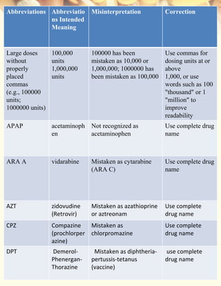 Error prone abb. ppt | PPTX