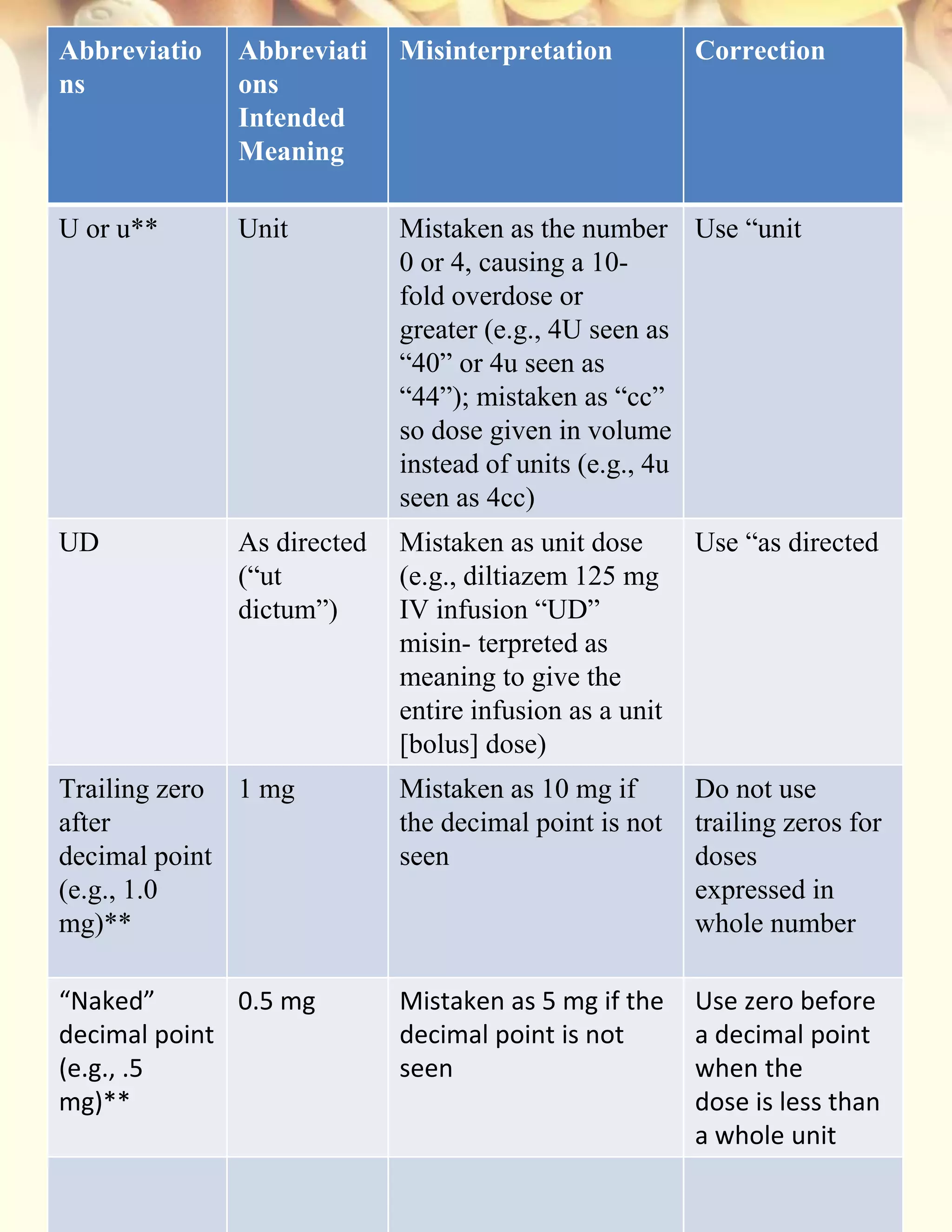 Error prone abb. ppt | PDF