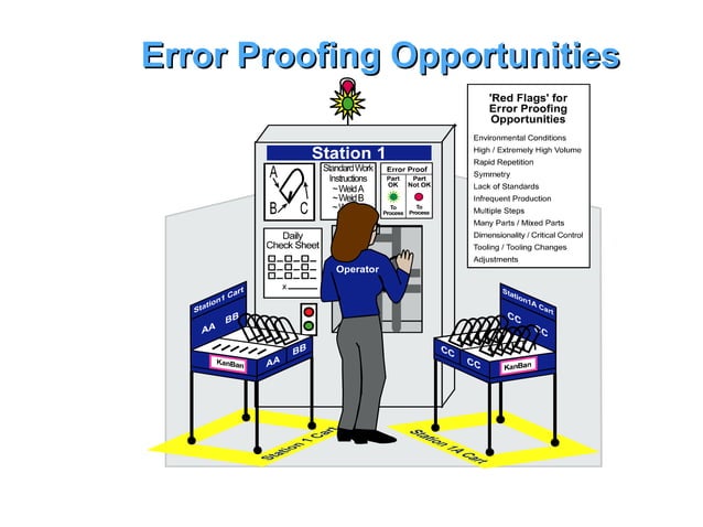Error proofing