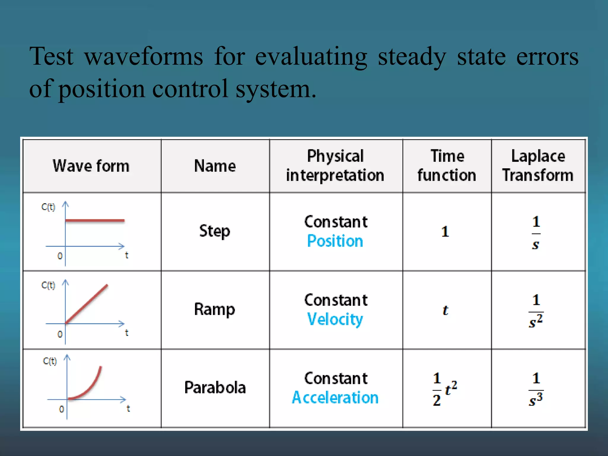 Steady State Error Pptx Technology And Computing