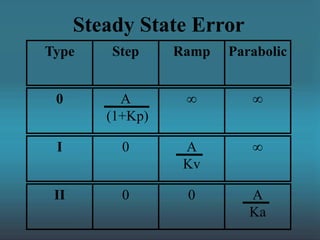 Steady State Error | PPTX
