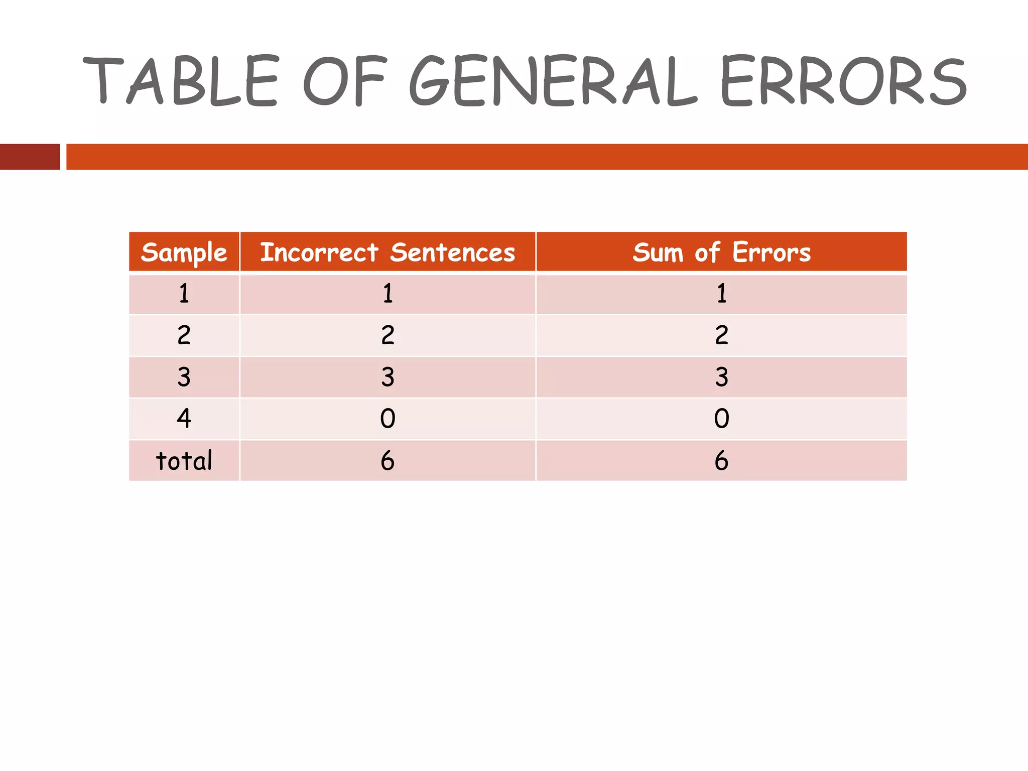 Errors analysis | PPTX