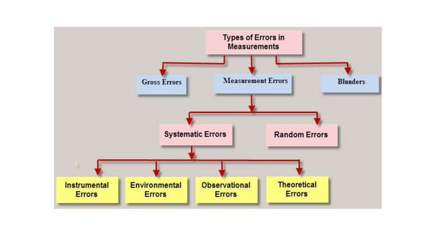 Errors in measurement | PPTX