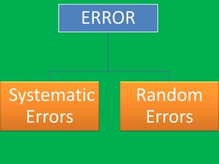 ERRORS IN EXPERIMENTAL MEASUREMENTS IN SCIENCE | PPT