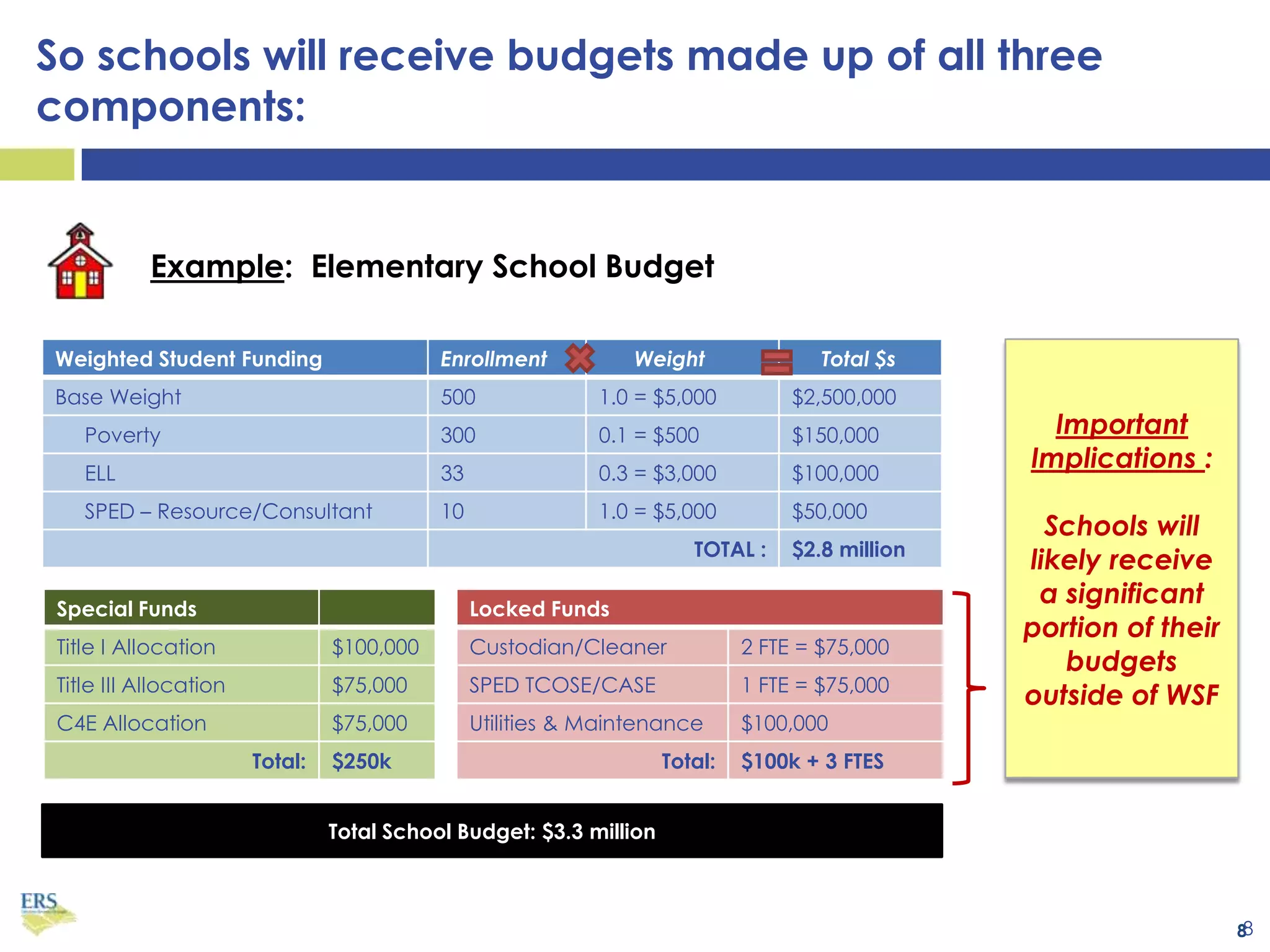 Weighted Student Funding Overview | PPTX