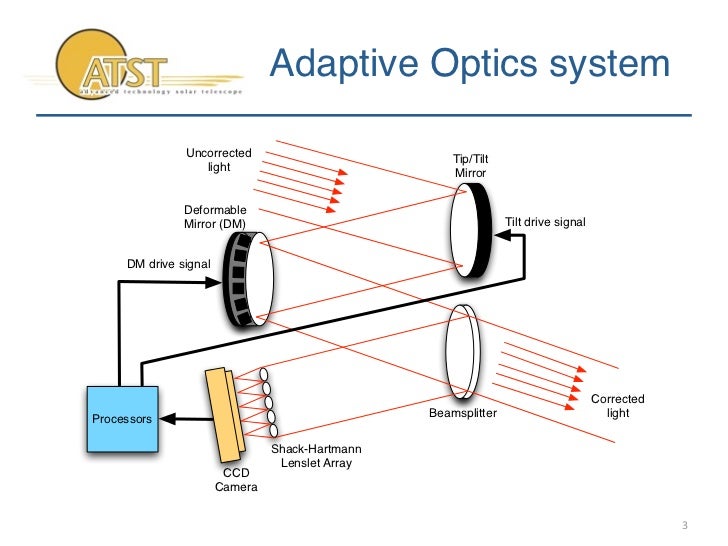 Accelerating Real-time processing of the ATST Adaptive Optics System
