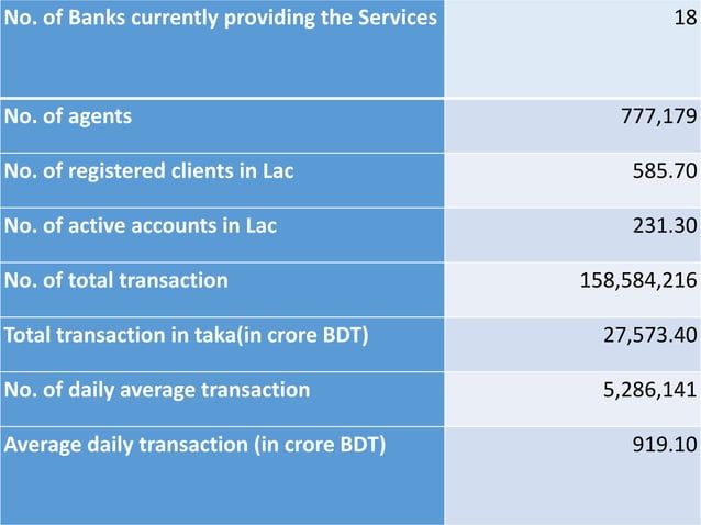 Digitalization of Banking in bangladesh | PPTX | Credit Cards ...