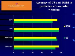 Diaphragm Ultrasound as a Novel Guide of Weaning from Invasive ...
