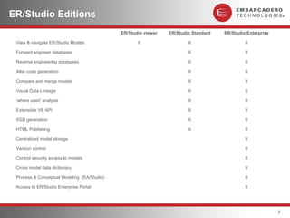 Database Tools - ER Studio Facts and Features | PPT