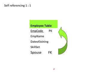 ER DIAGRAM TO RELATIONAL SCHEMA MAPPING | PPT