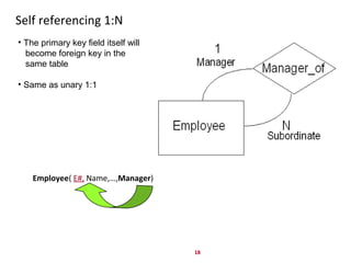 ER DIAGRAM TO RELATIONAL SCHEMA MAPPING | PPT