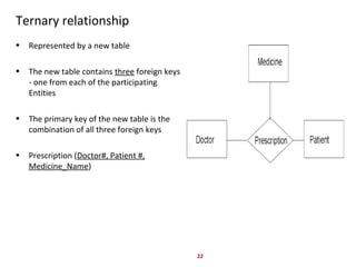 ER DIAGRAM TO RELATIONAL SCHEMA MAPPING | PPT