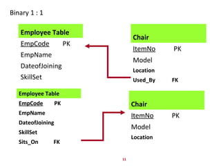 ER DIAGRAM TO RELATIONAL SCHEMA MAPPING | PPT