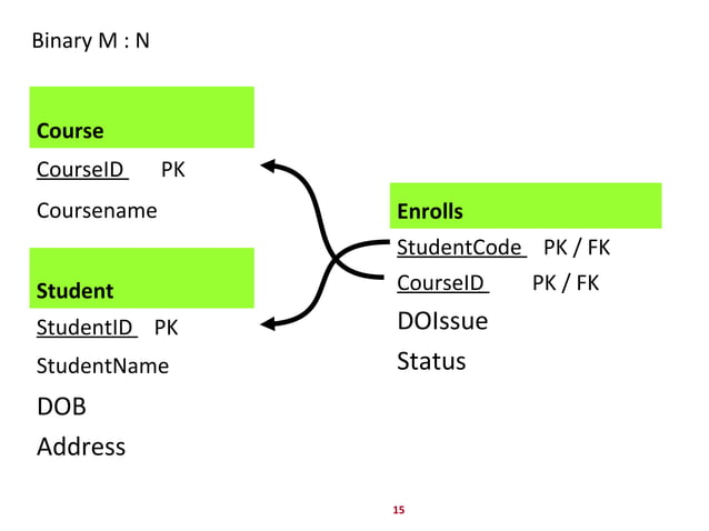 ER DIAGRAM TO RELATIONAL SCHEMA MAPPING | PPT