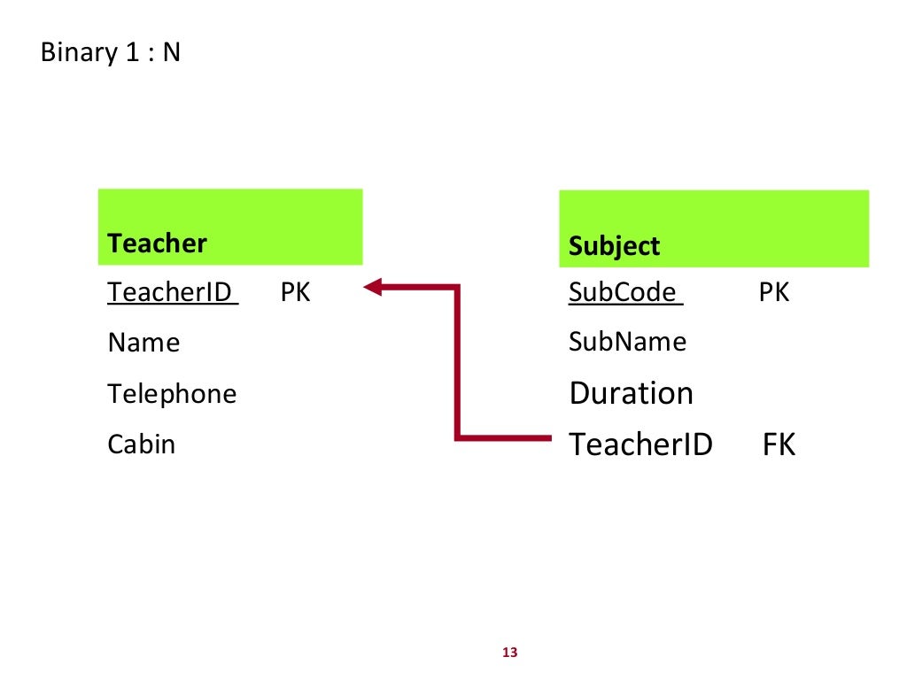 ER DIAGRAM TO RELATIONAL SCHEMA MAPPING
